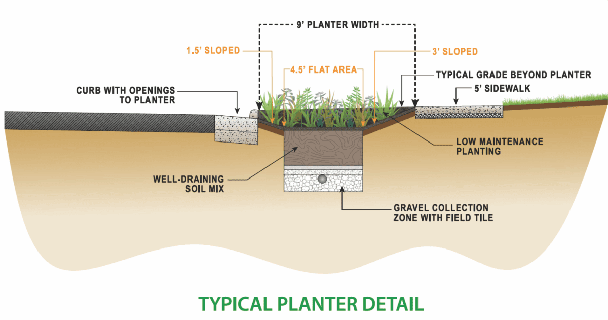 Residential Stormwater Management